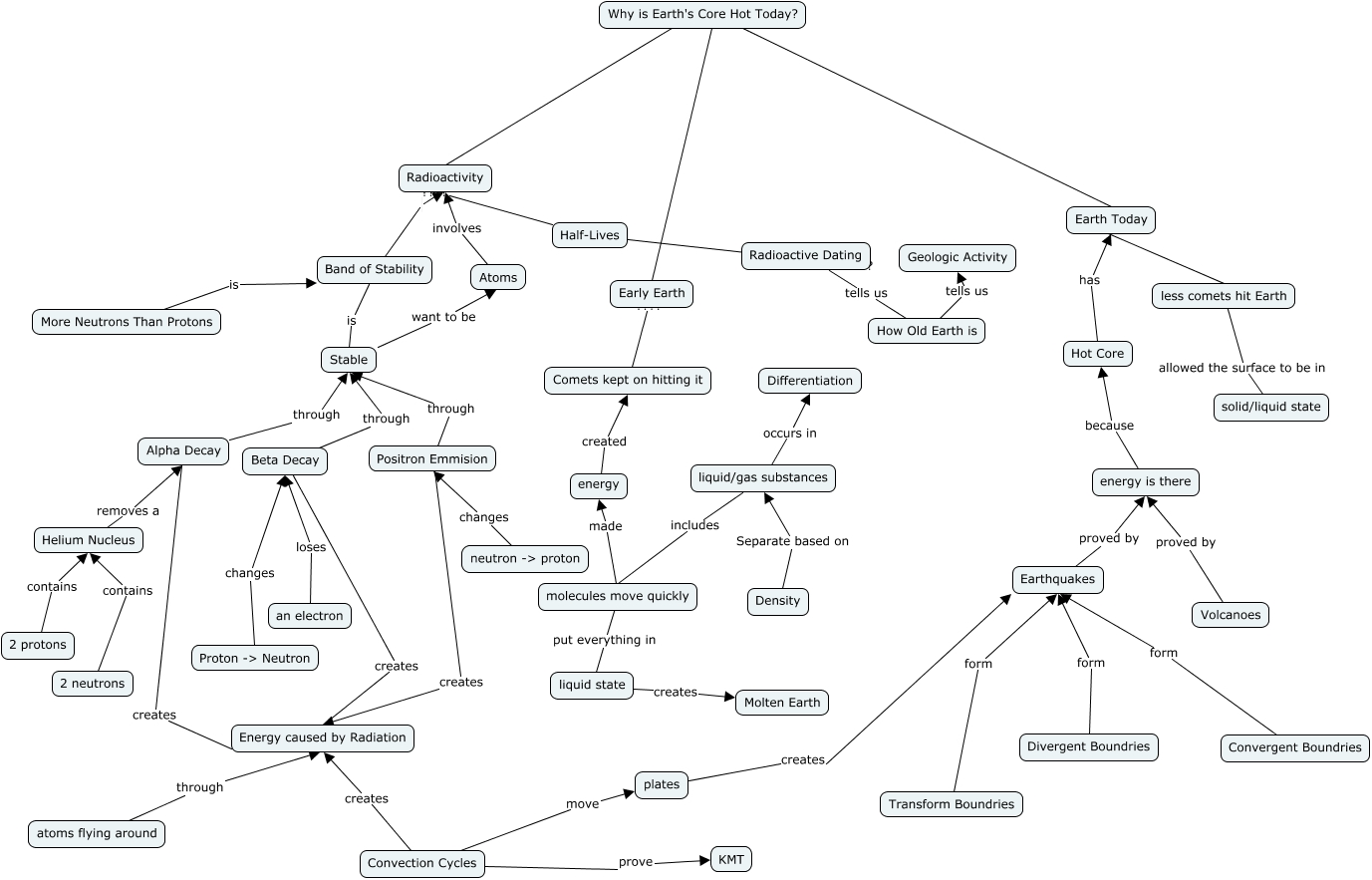 Extra Credit - Why is Earth's Core Hot Today?